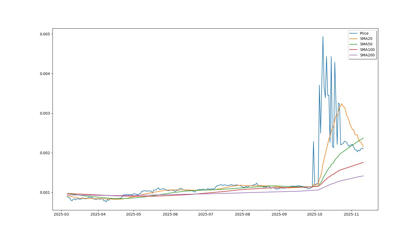 Sentinel Simple Moving Averages