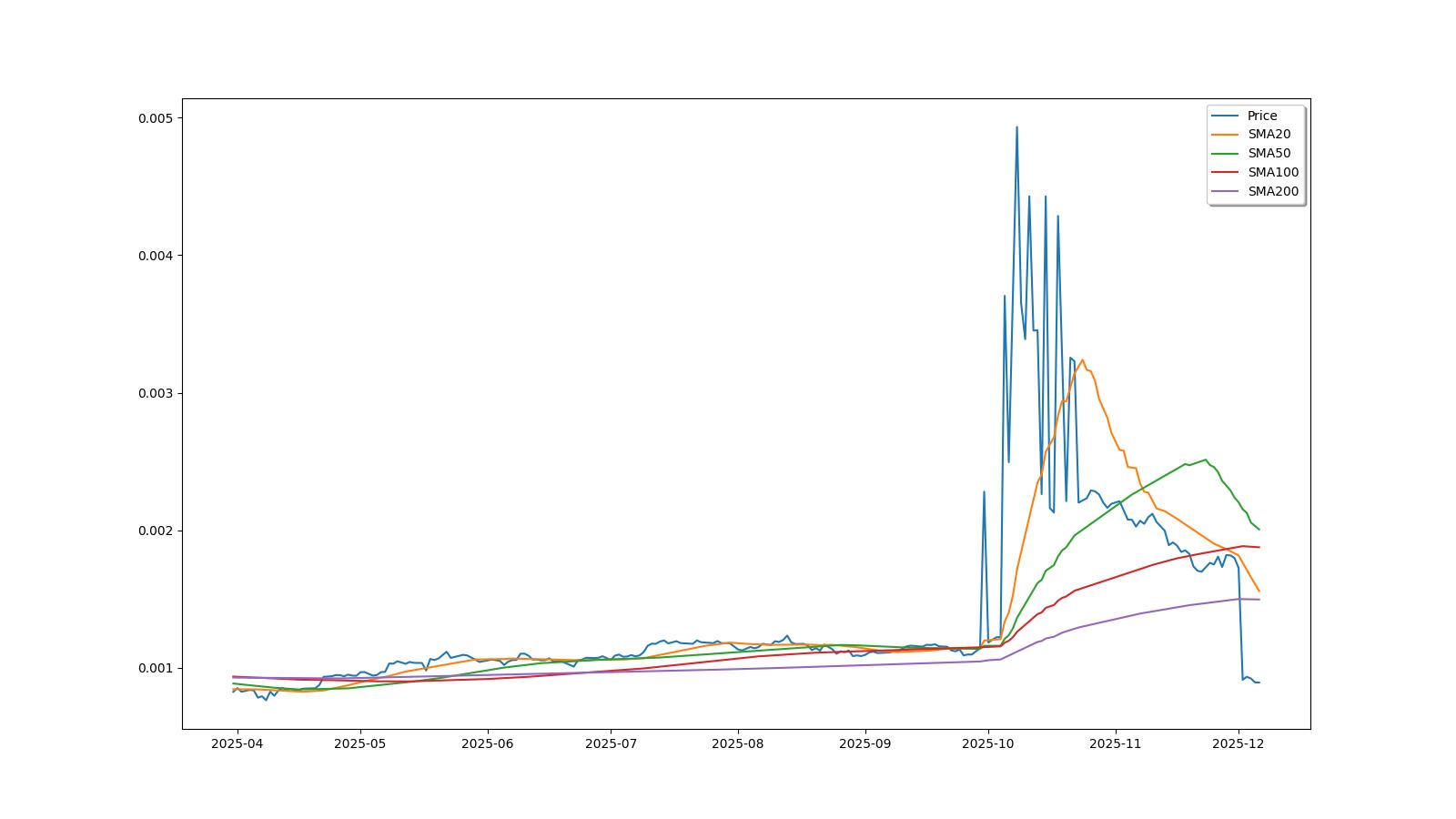 Sentinel Simple Moving Averages