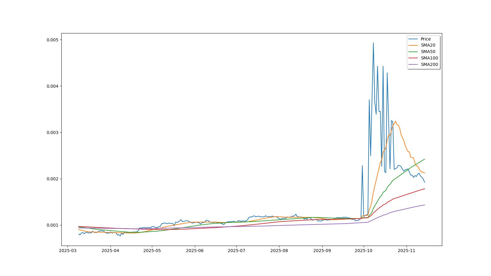 Sentinel Simple Moving Averages