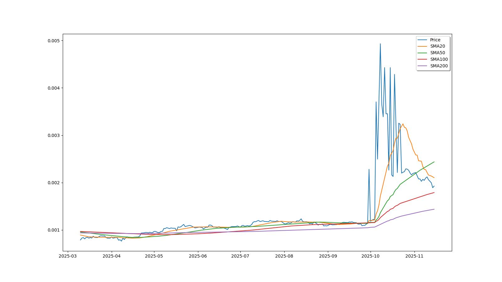 Sentinel Simple Moving Averages
