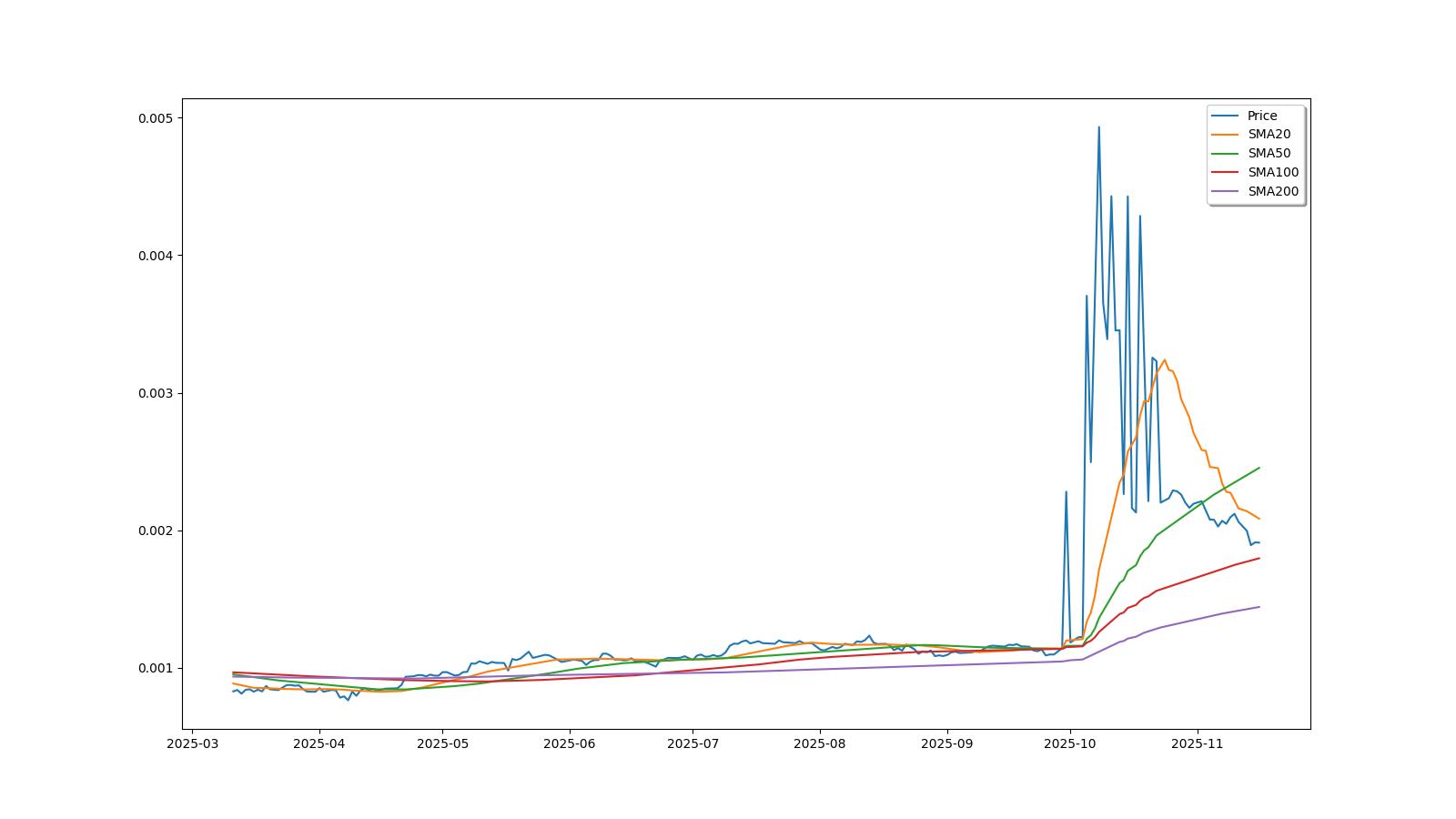 Sentinel Simple Moving Averages