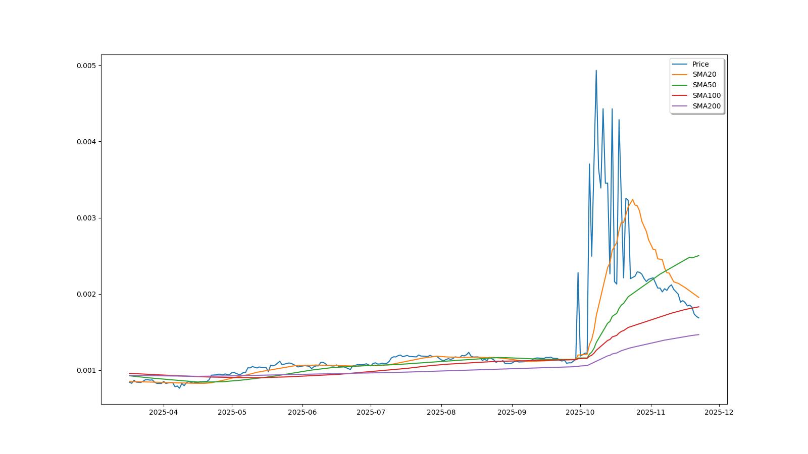 Sentinel Simple Moving Averages