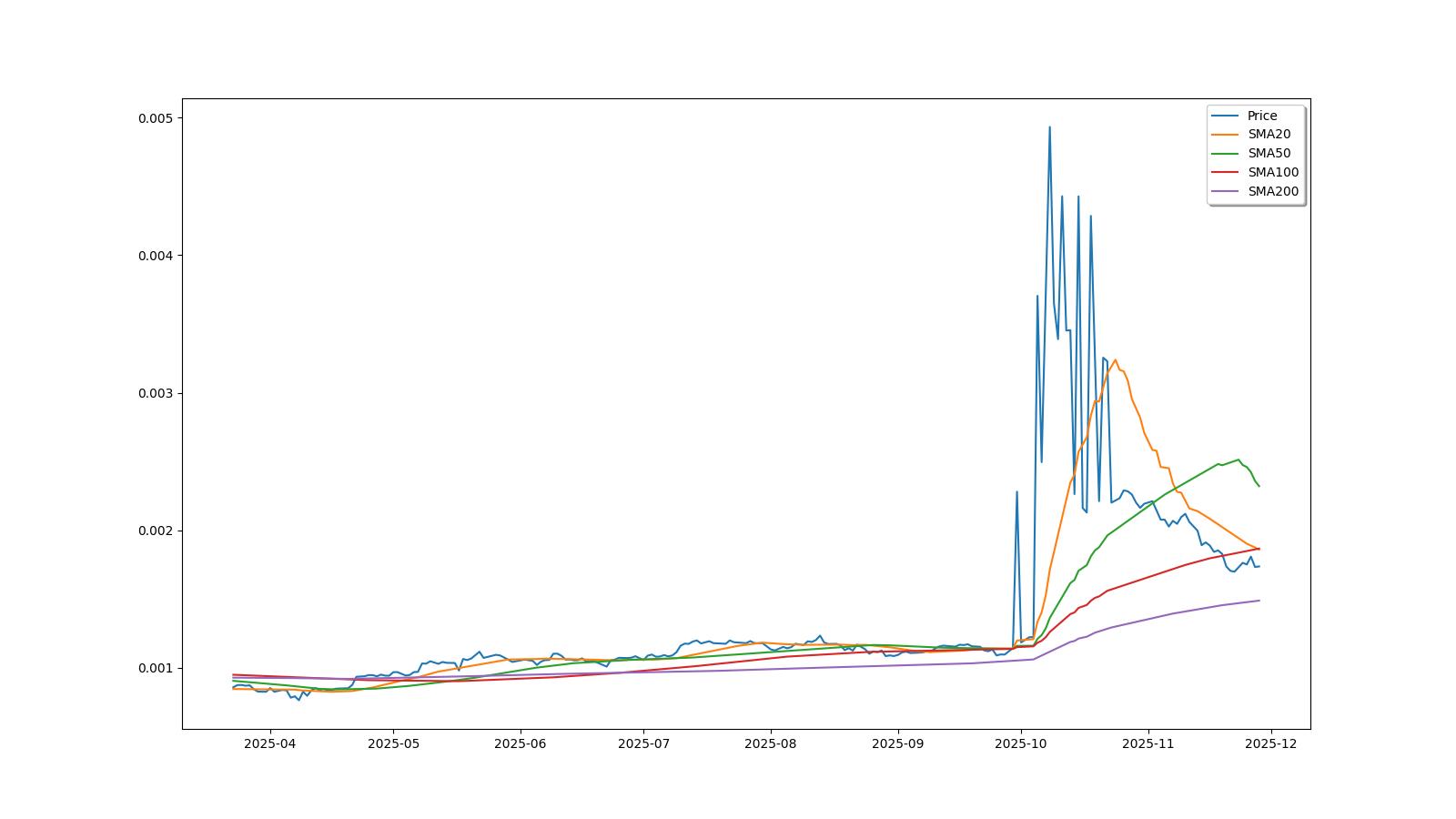 Sentinel Simple Moving Averages
