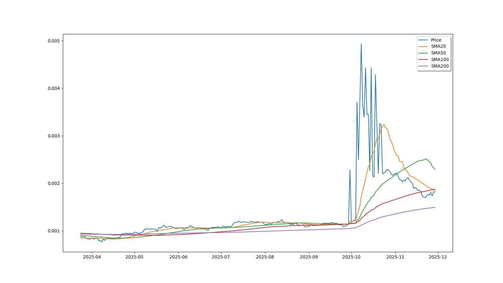 Sentinel Simple Moving Averages