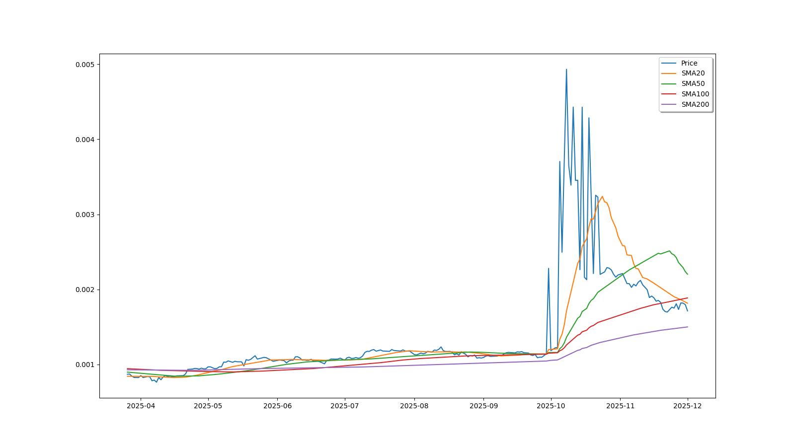Sentinel Simple Moving Averages
