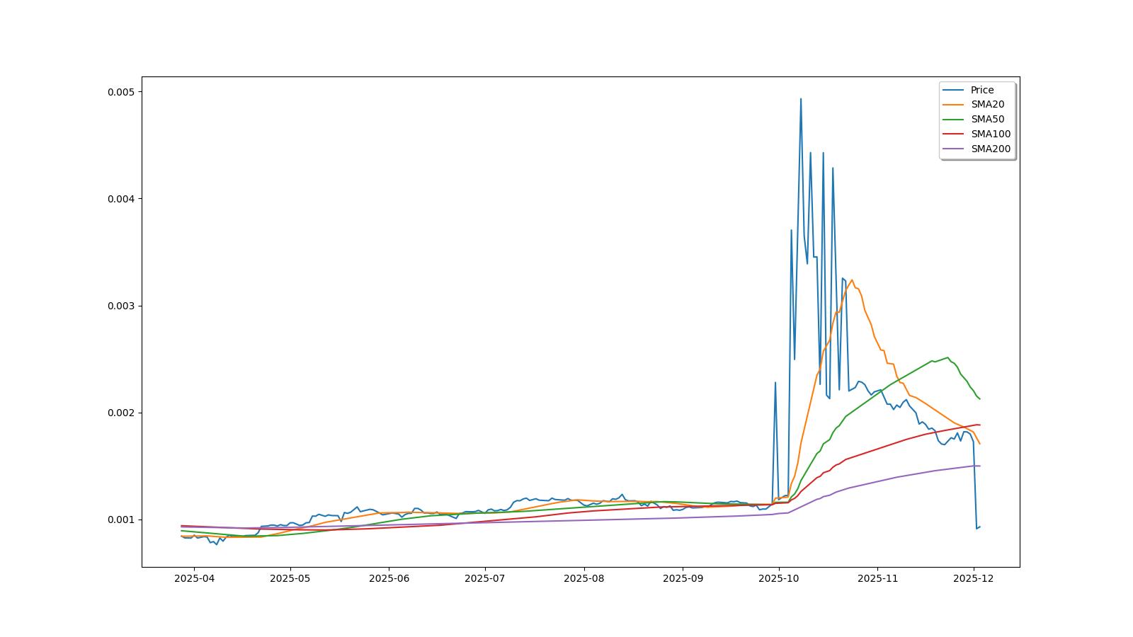 Sentinel Simple Moving Averages