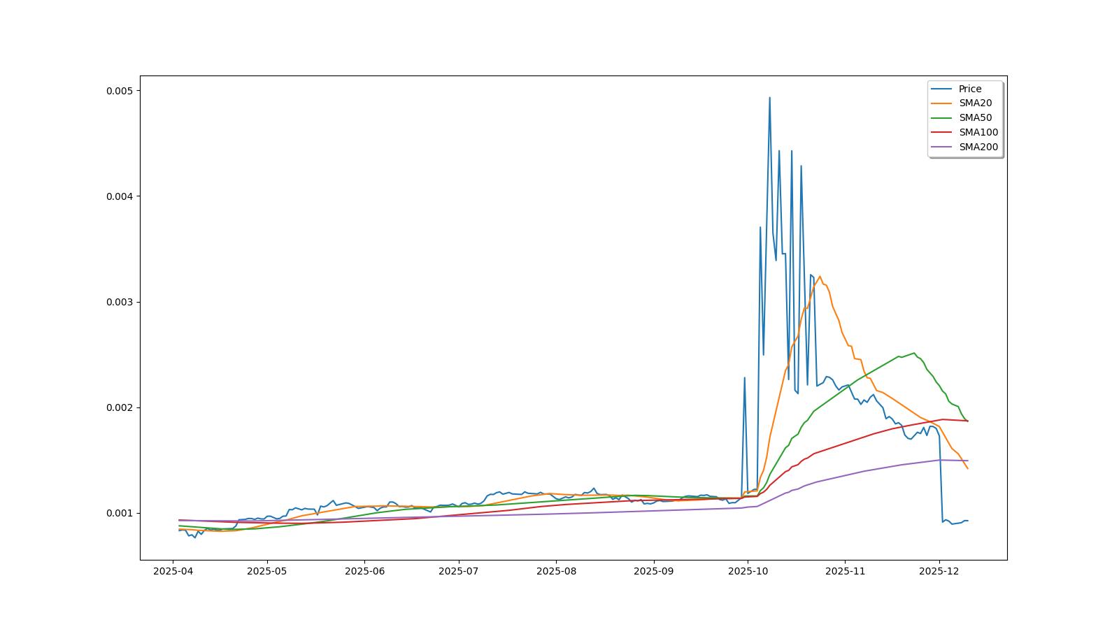 Sentinel Simple Moving Averages
