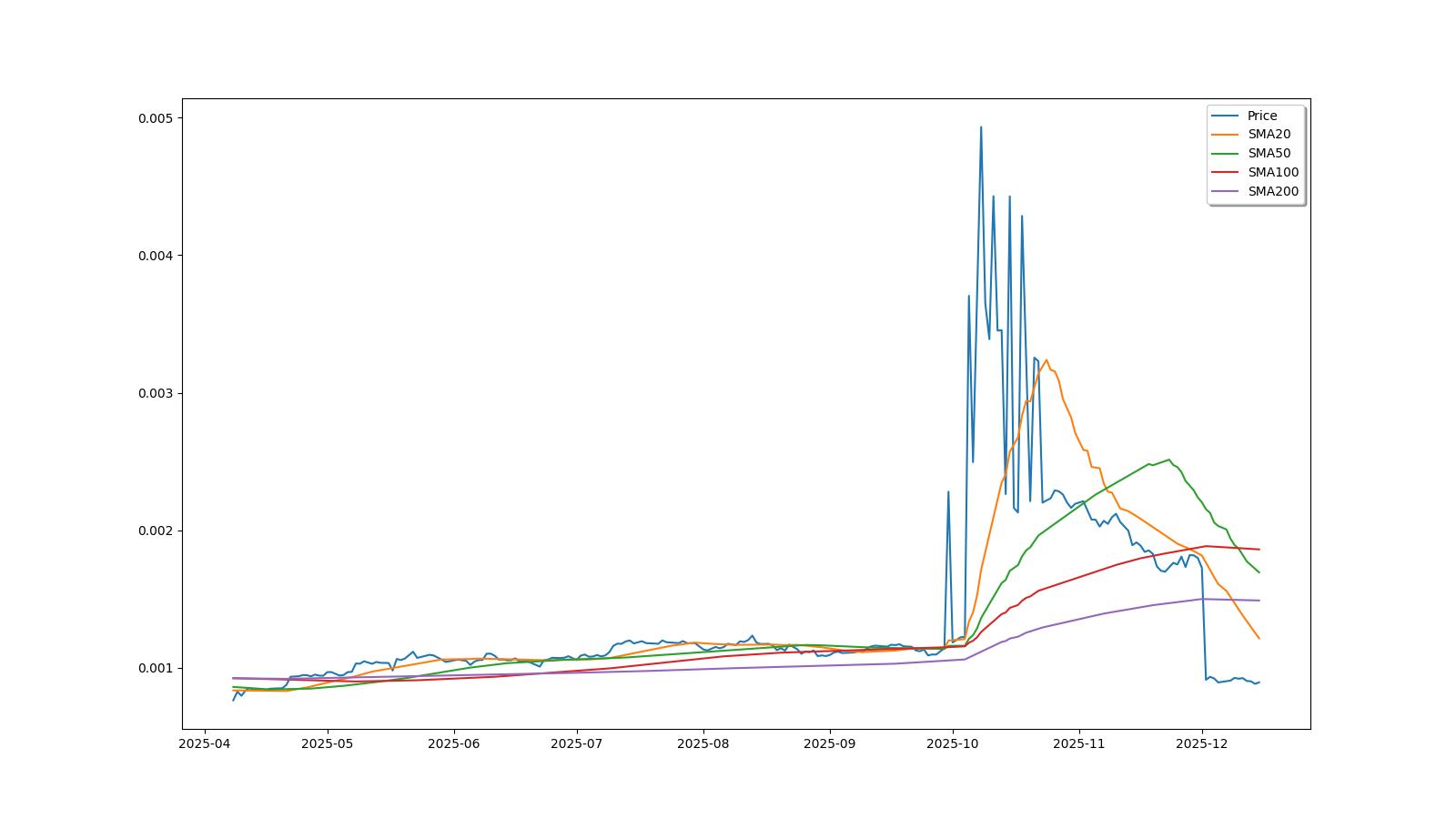 Sentinel Simple Moving Averages