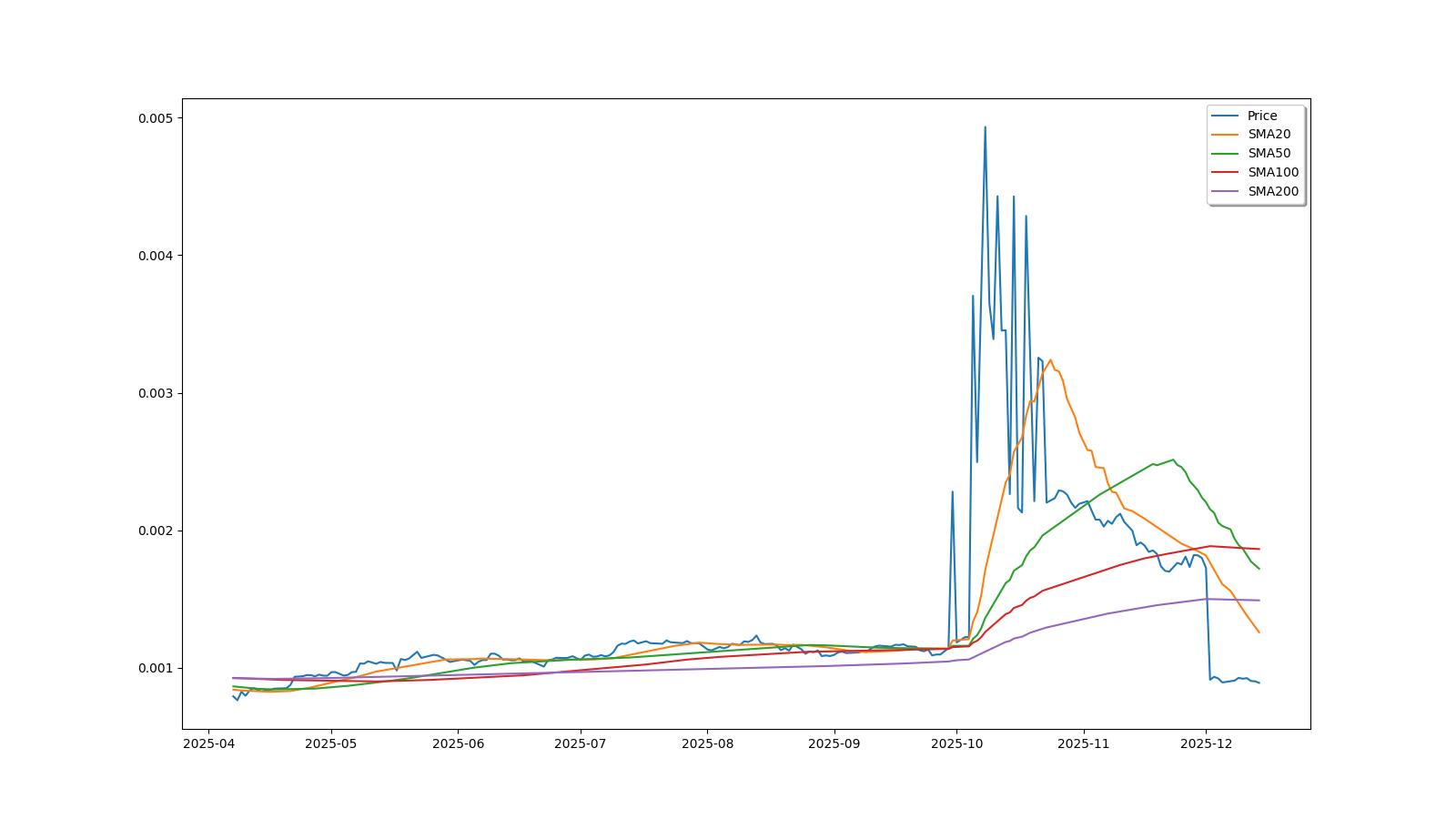 Sentinel Simple Moving Averages