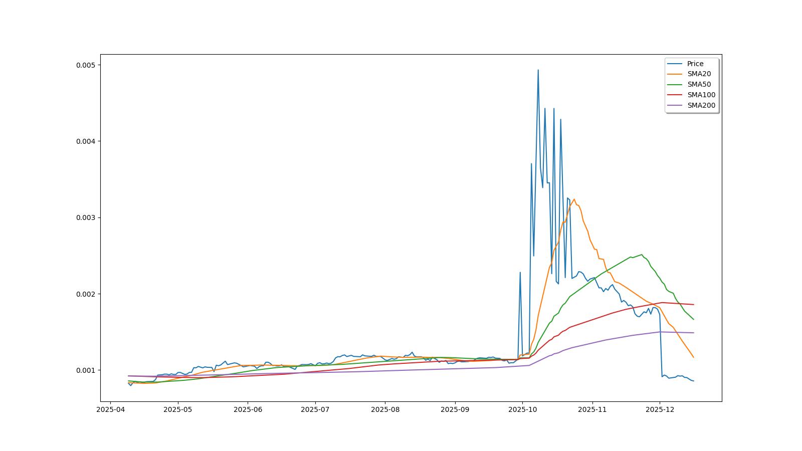 Sentinel Simple Moving Averages