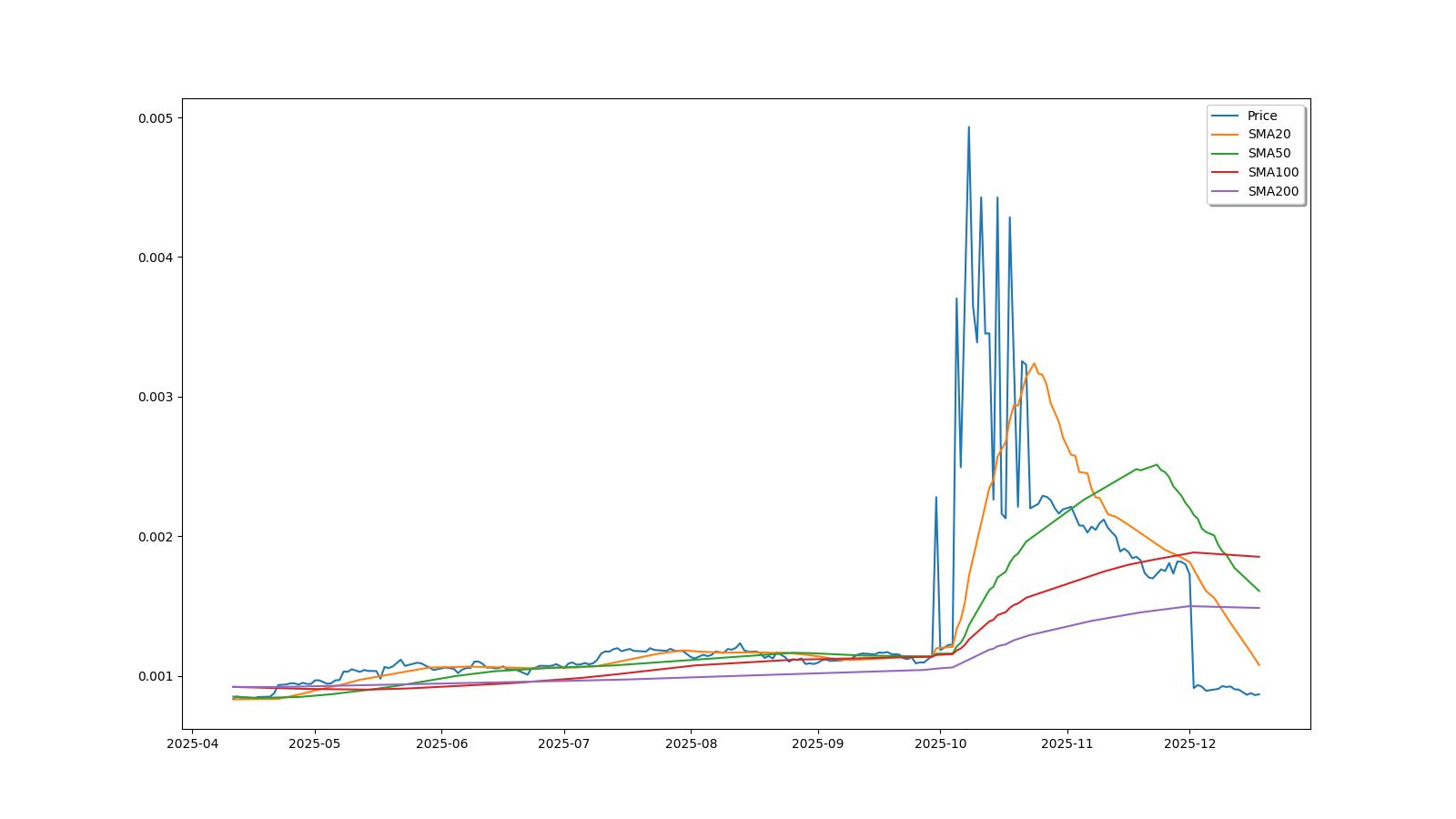 Sentinel Simple Moving Averages