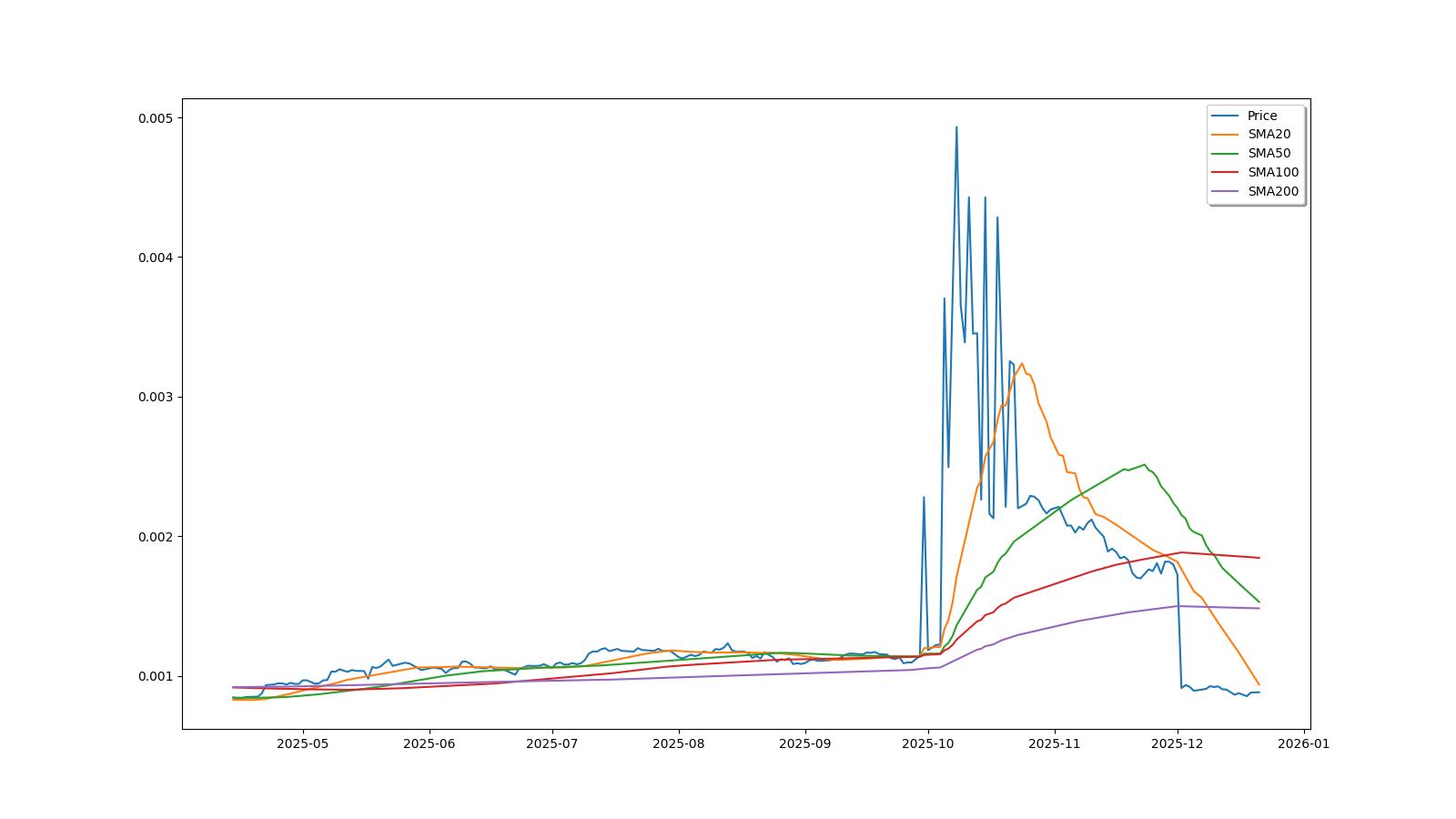 Sentinel Simple Moving Averages