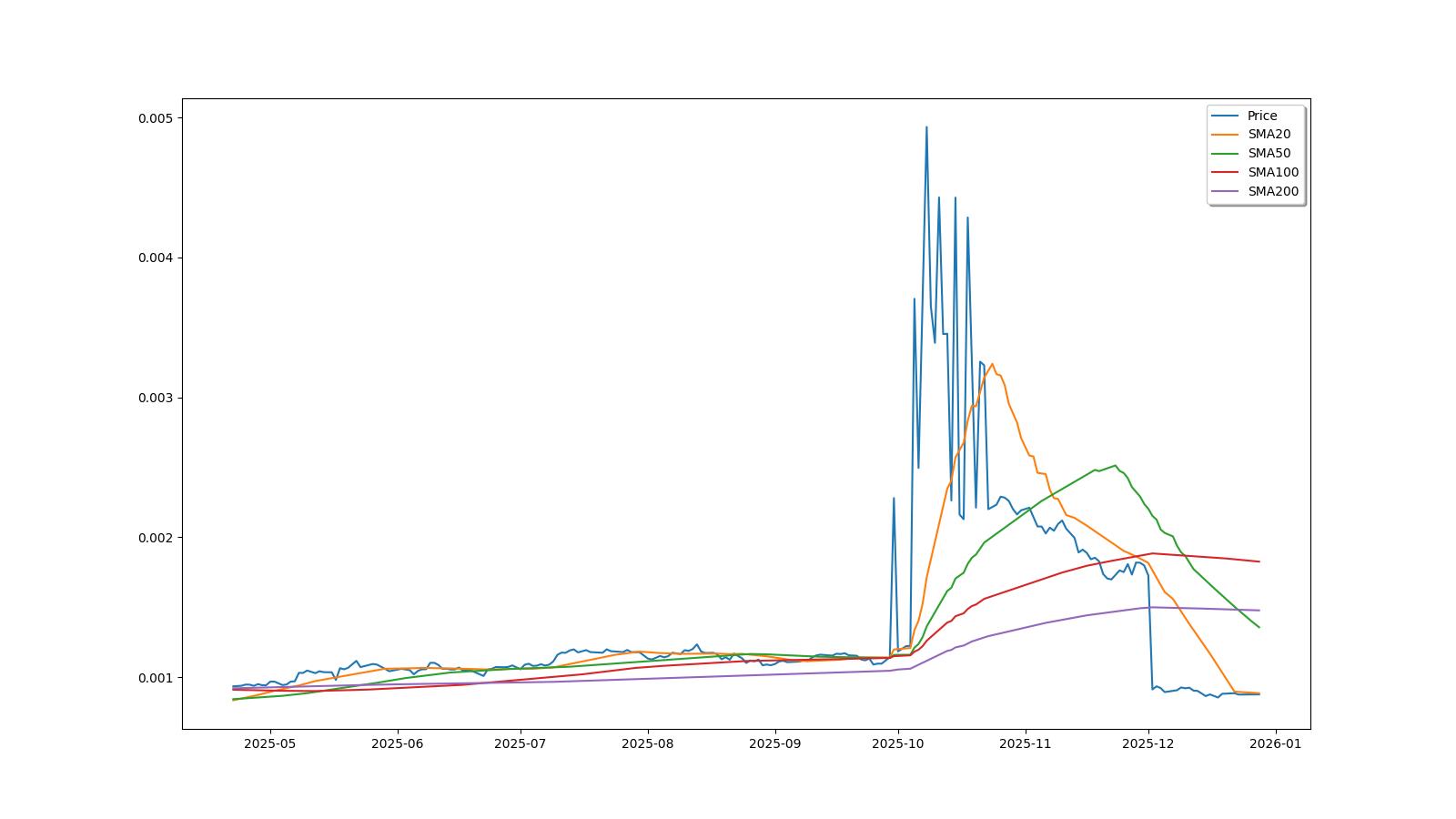 Sentinel Simple Moving Averages
