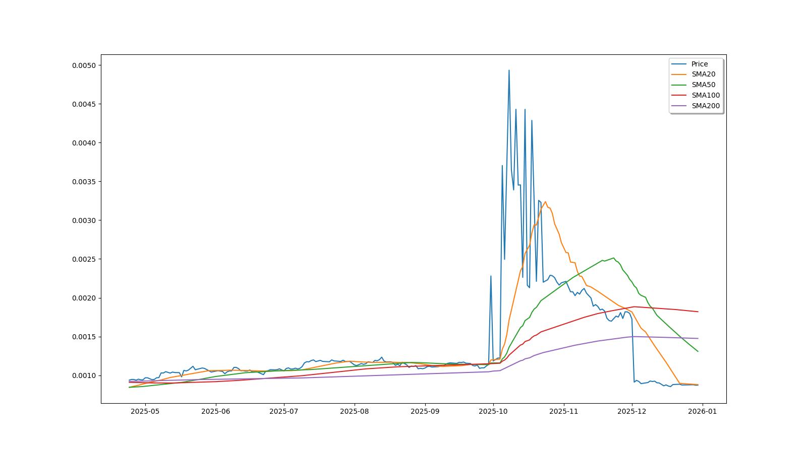 Sentinel Simple Moving Averages