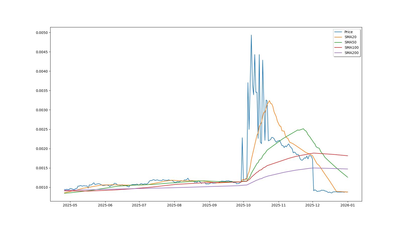 Sentinel Simple Moving Averages