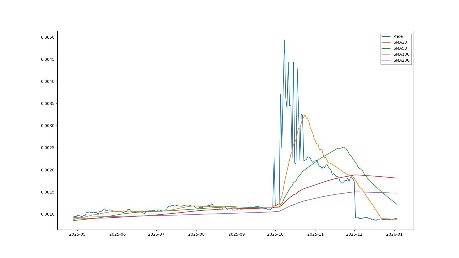 Sentinel Simple Moving Averages