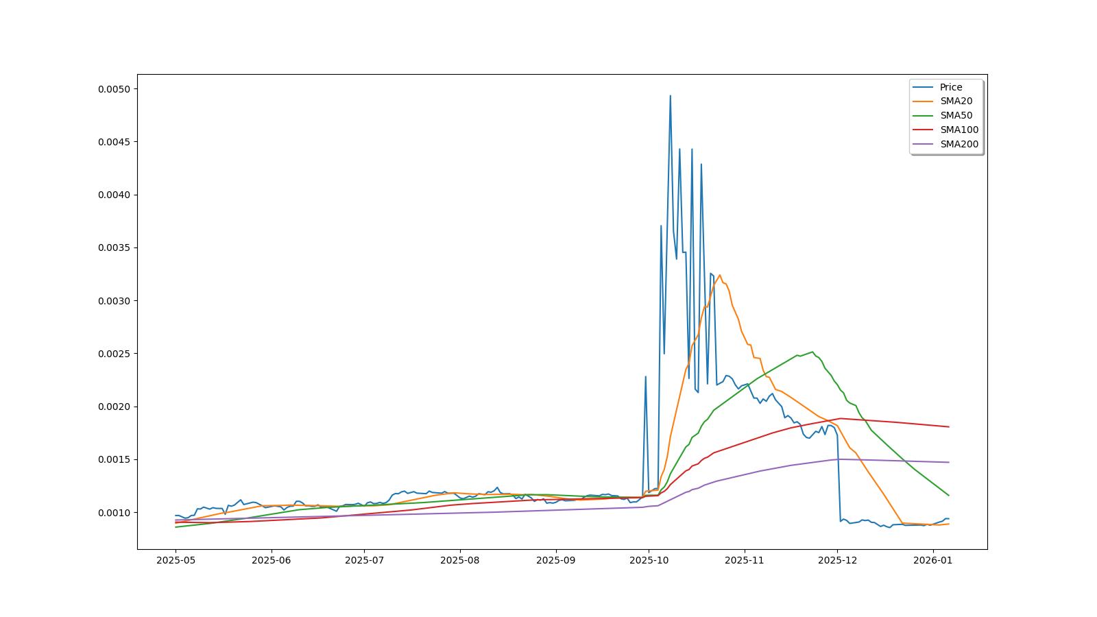Sentinel Simple Moving Averages