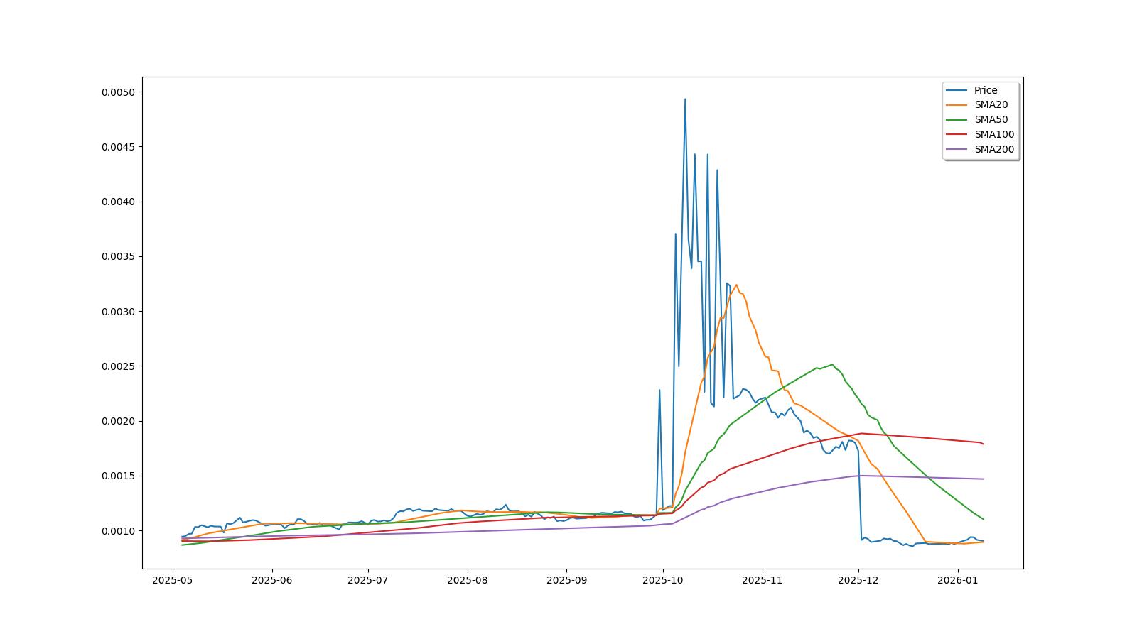 Sentinel Simple Moving Averages