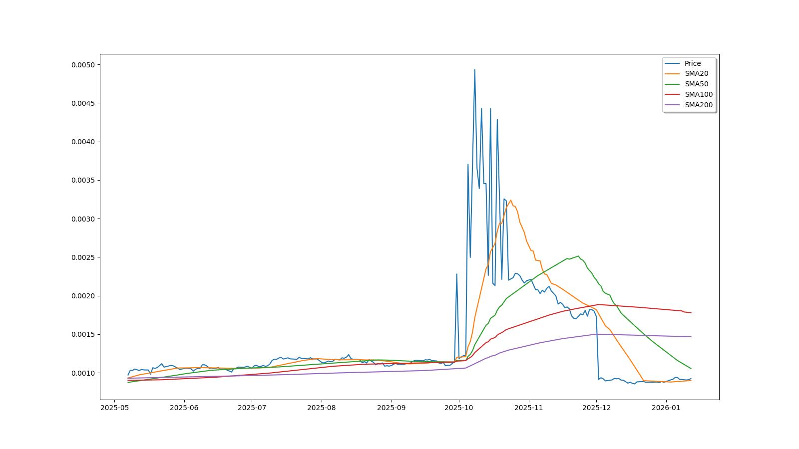 Sentinel Simple Moving Averages