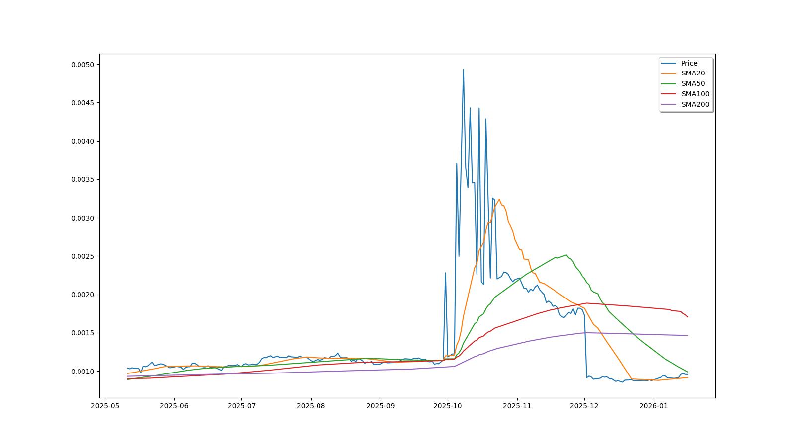 Sentinel Simple Moving Averages