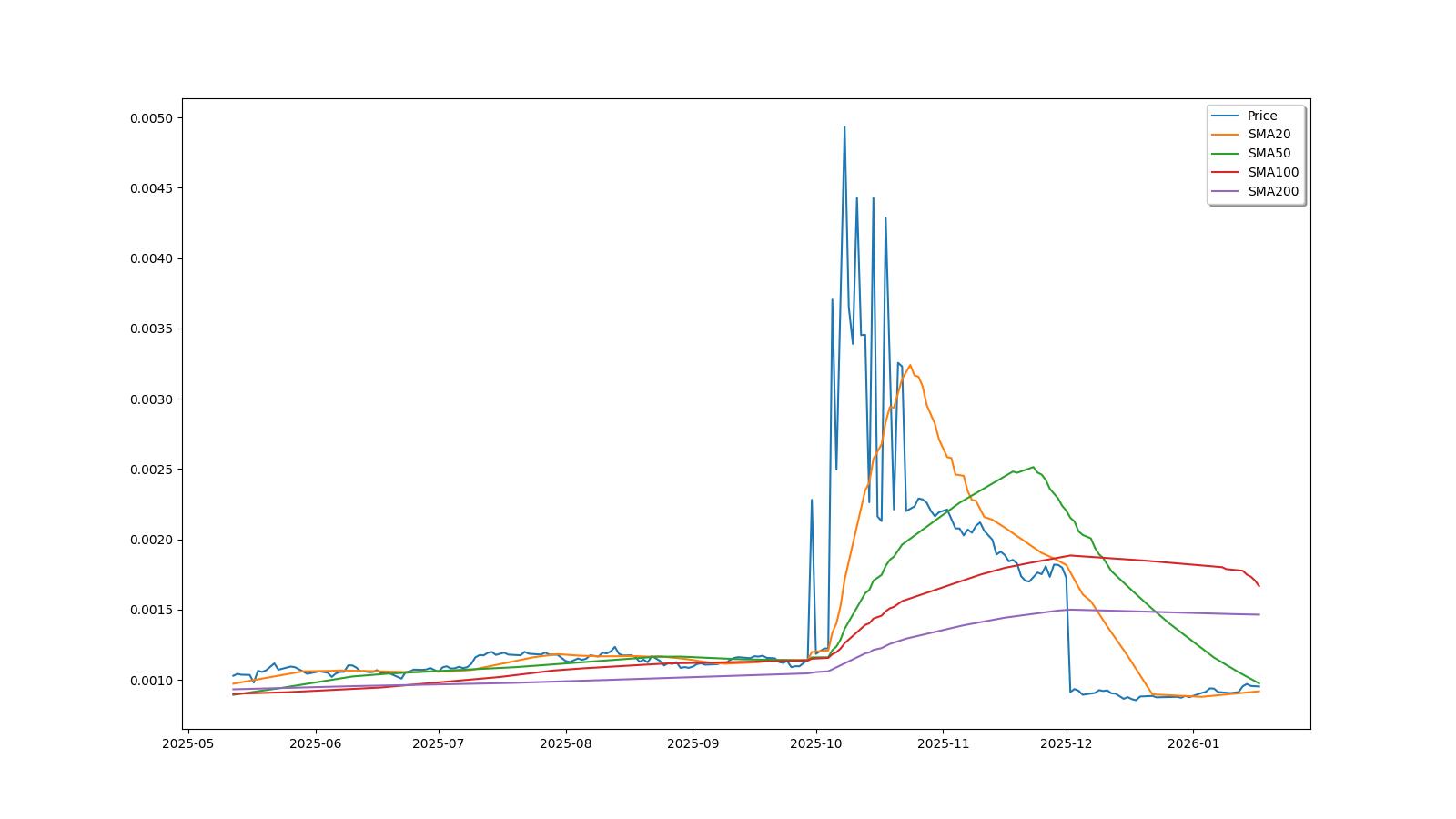 Sentinel Simple Moving Averages
