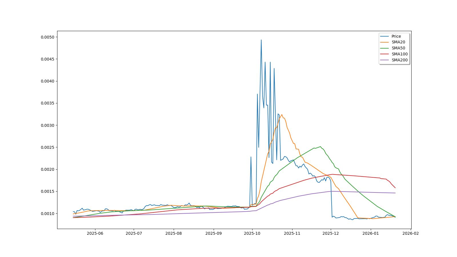 Sentinel Simple Moving Averages