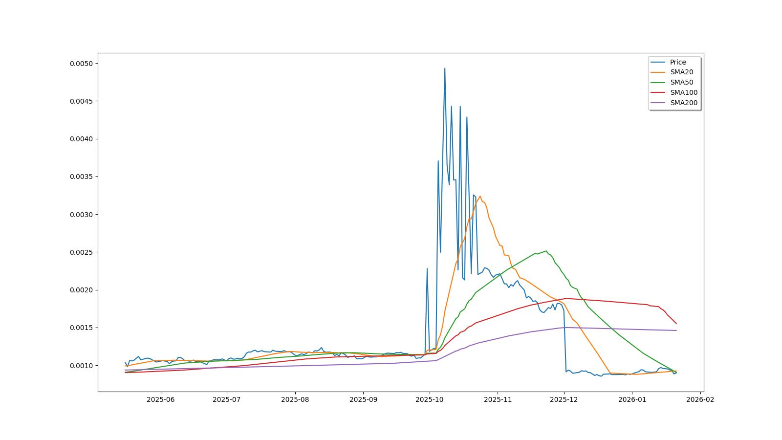 Sentinel Simple Moving Averages
