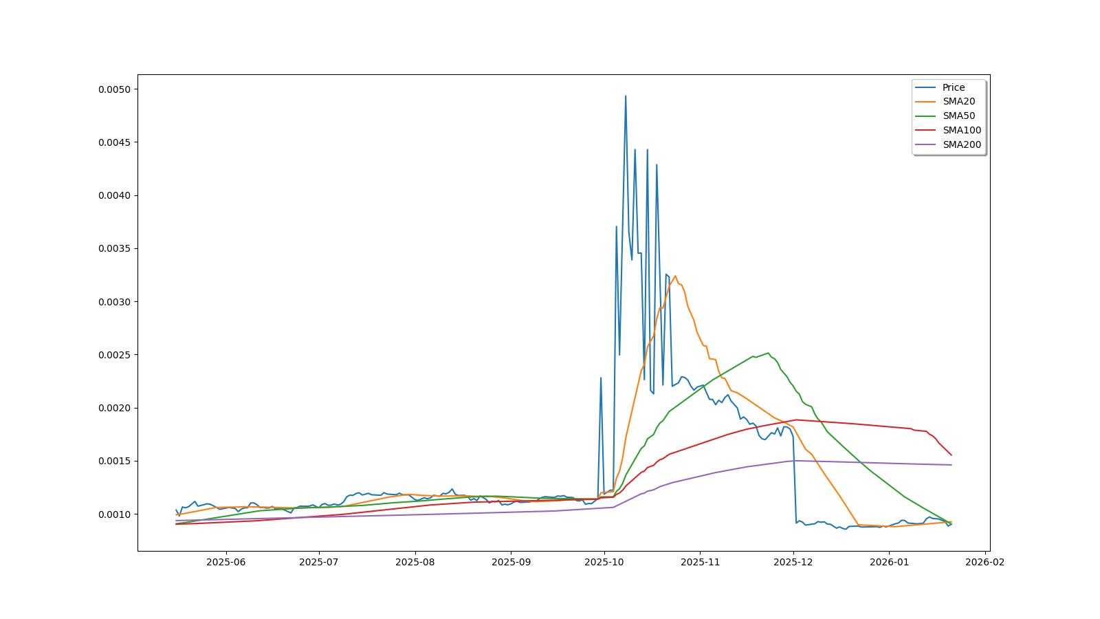 Sentinel Simple Moving Averages