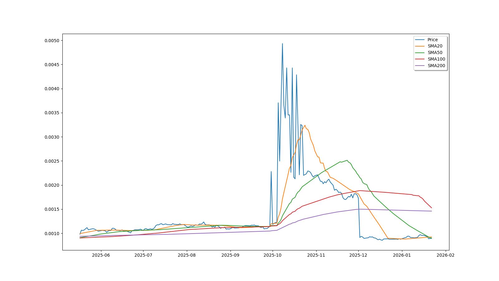 Sentinel Simple Moving Averages