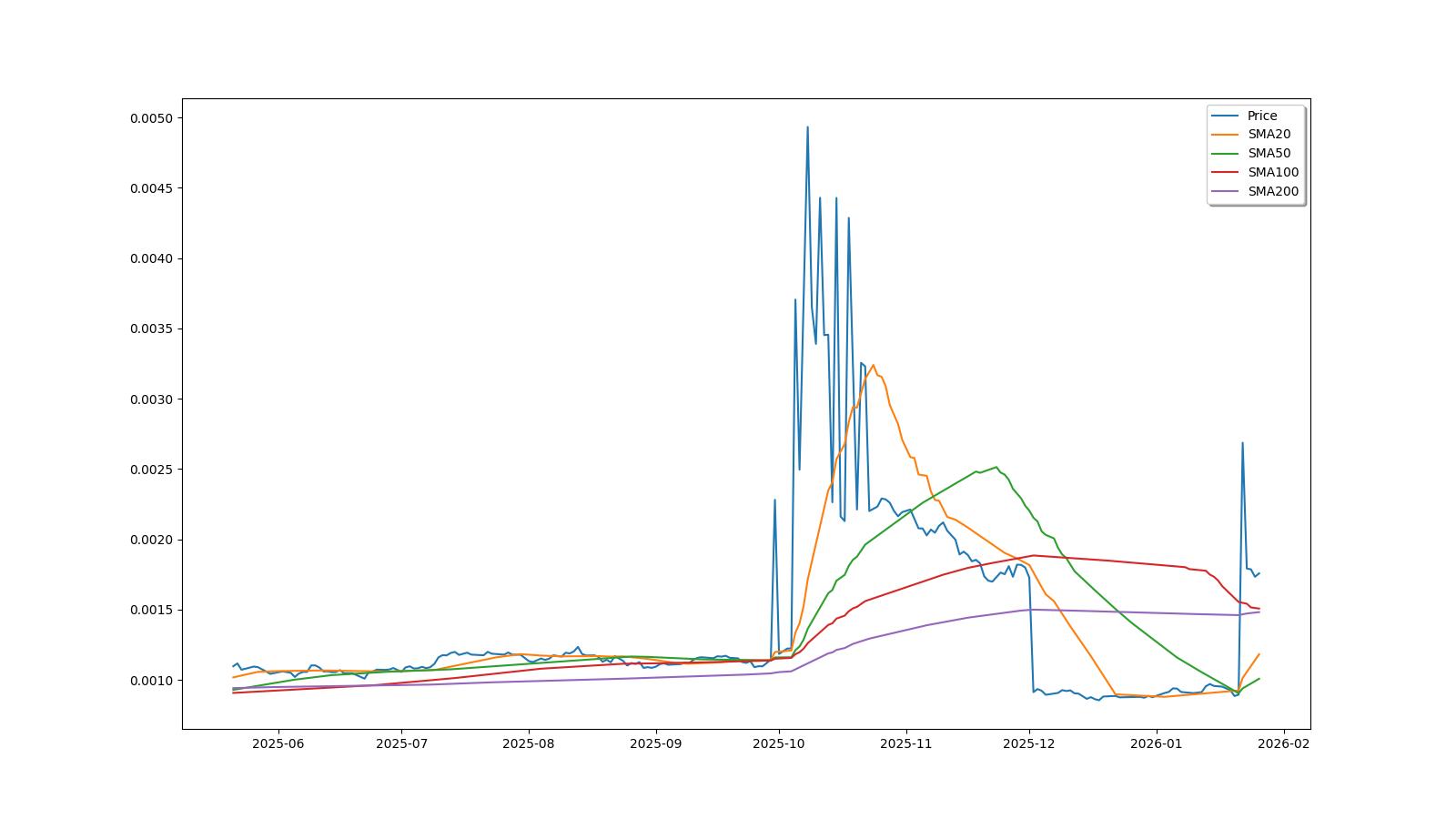 Sentinel Simple Moving Averages