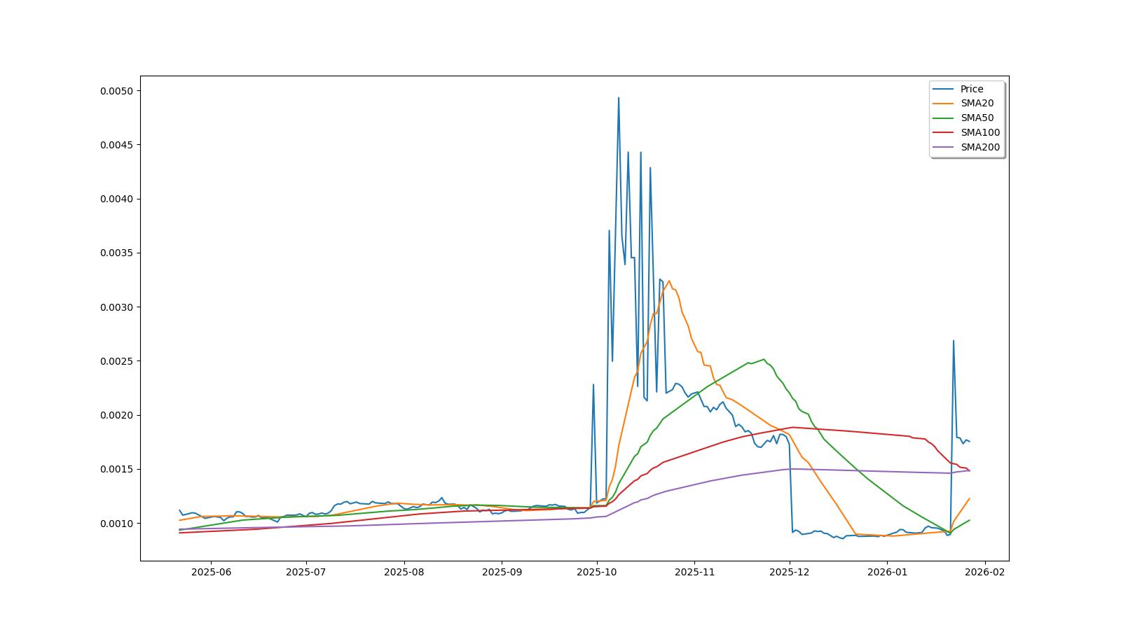 Sentinel Simple Moving Averages
