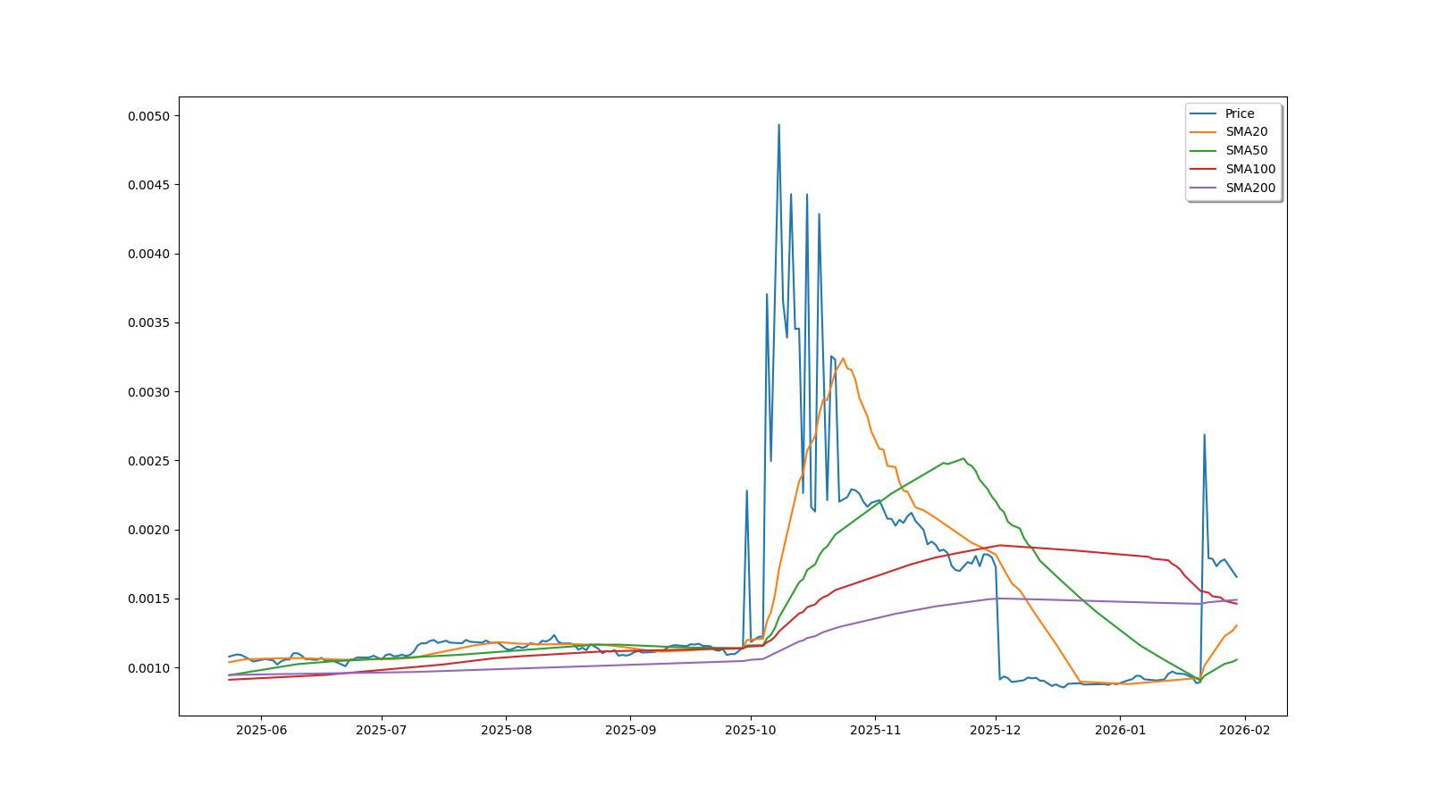 Sentinel Simple Moving Averages