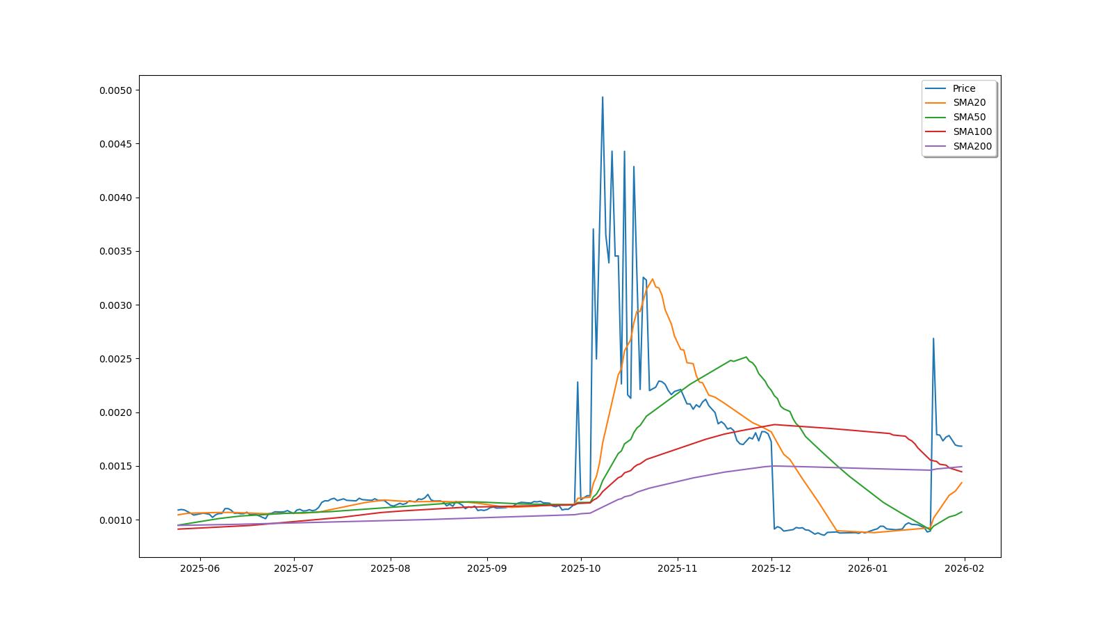 Sentinel Simple Moving Averages