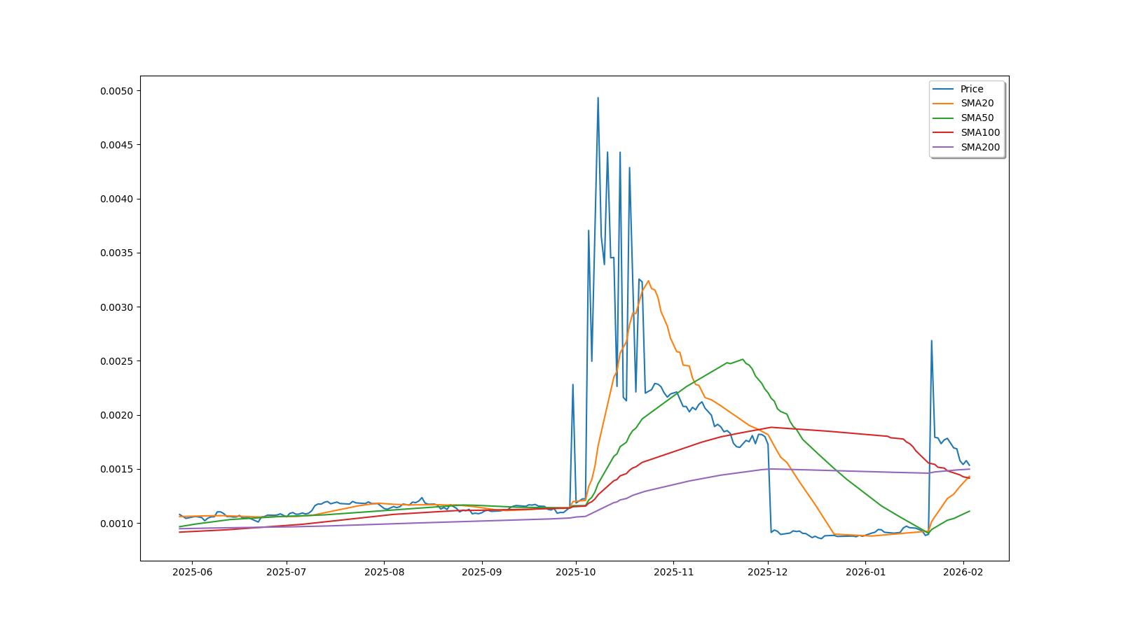 Sentinel Simple Moving Averages
