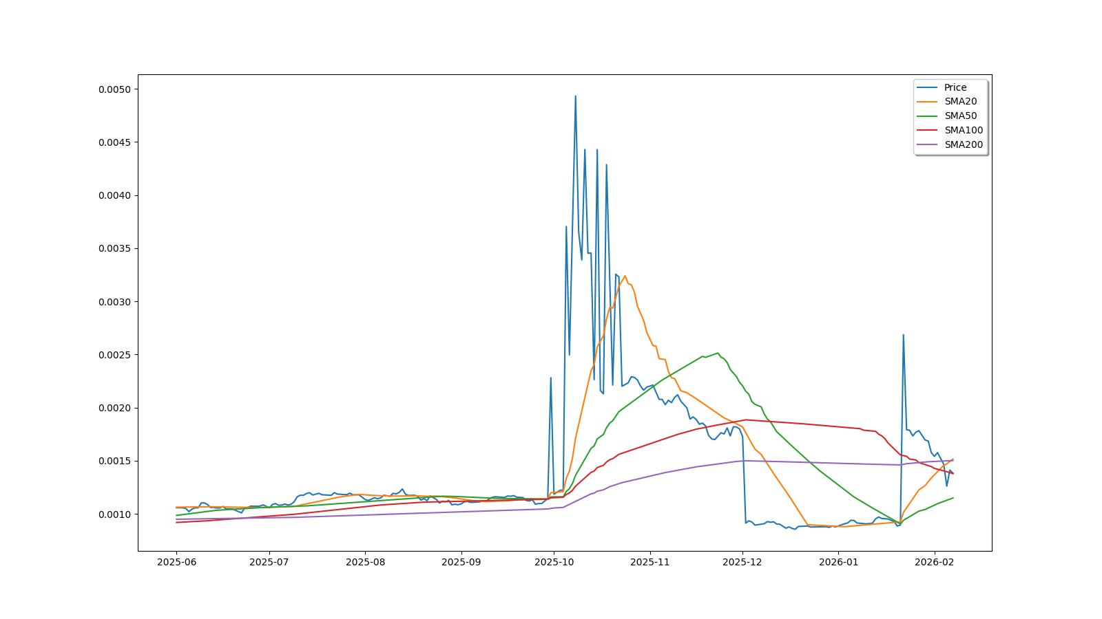 Sentinel Simple Moving Averages