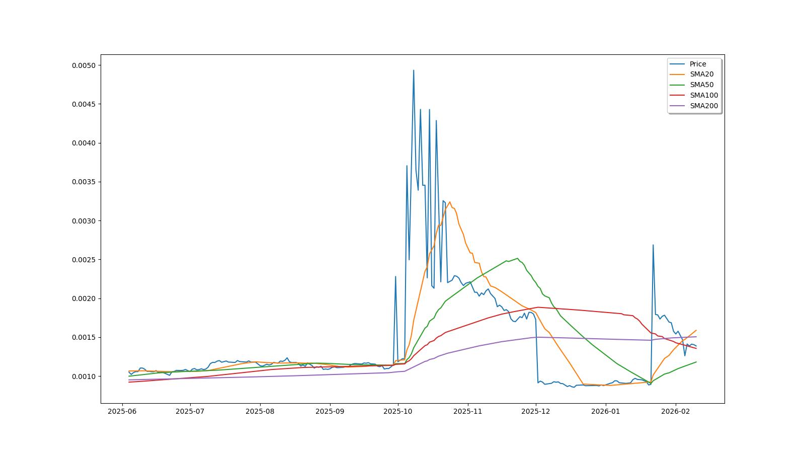 Sentinel Simple Moving Averages