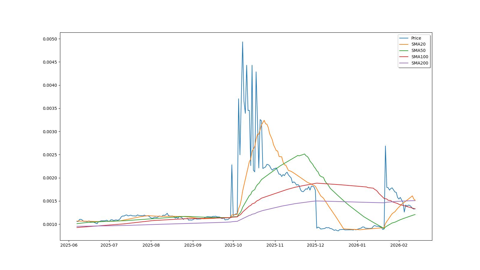 Sentinel Simple Moving Averages