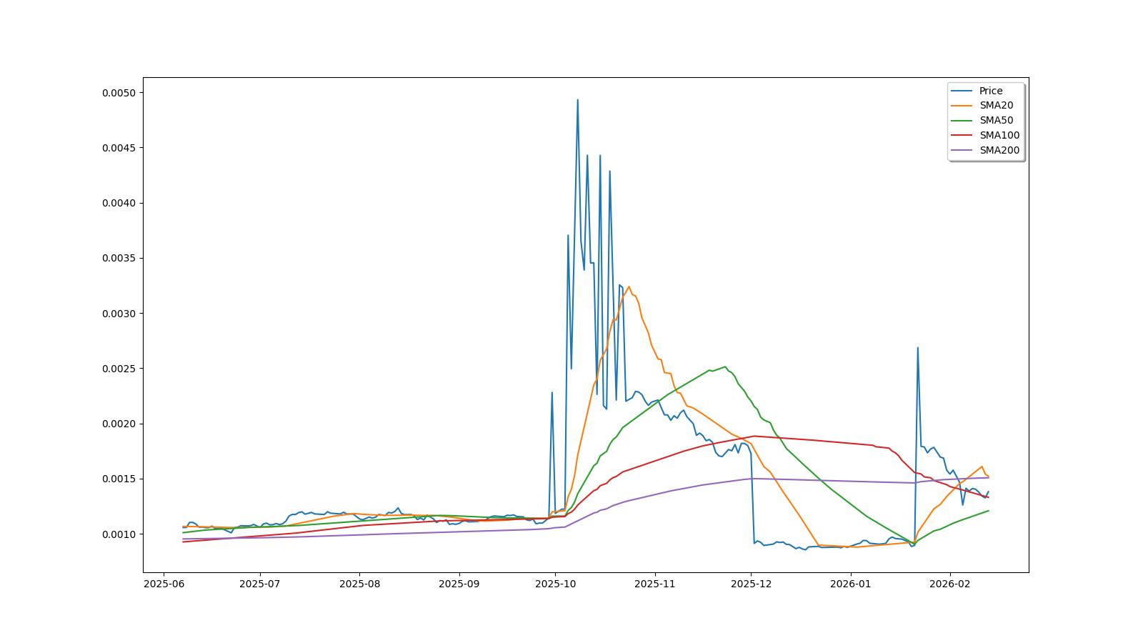 Sentinel Simple Moving Averages