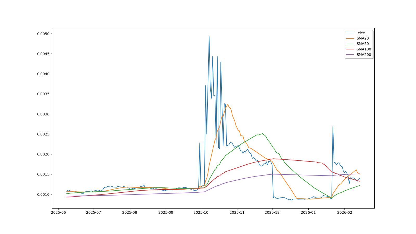 Sentinel Simple Moving Averages