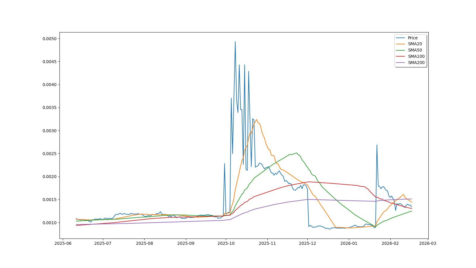 Sentinel Simple Moving Averages