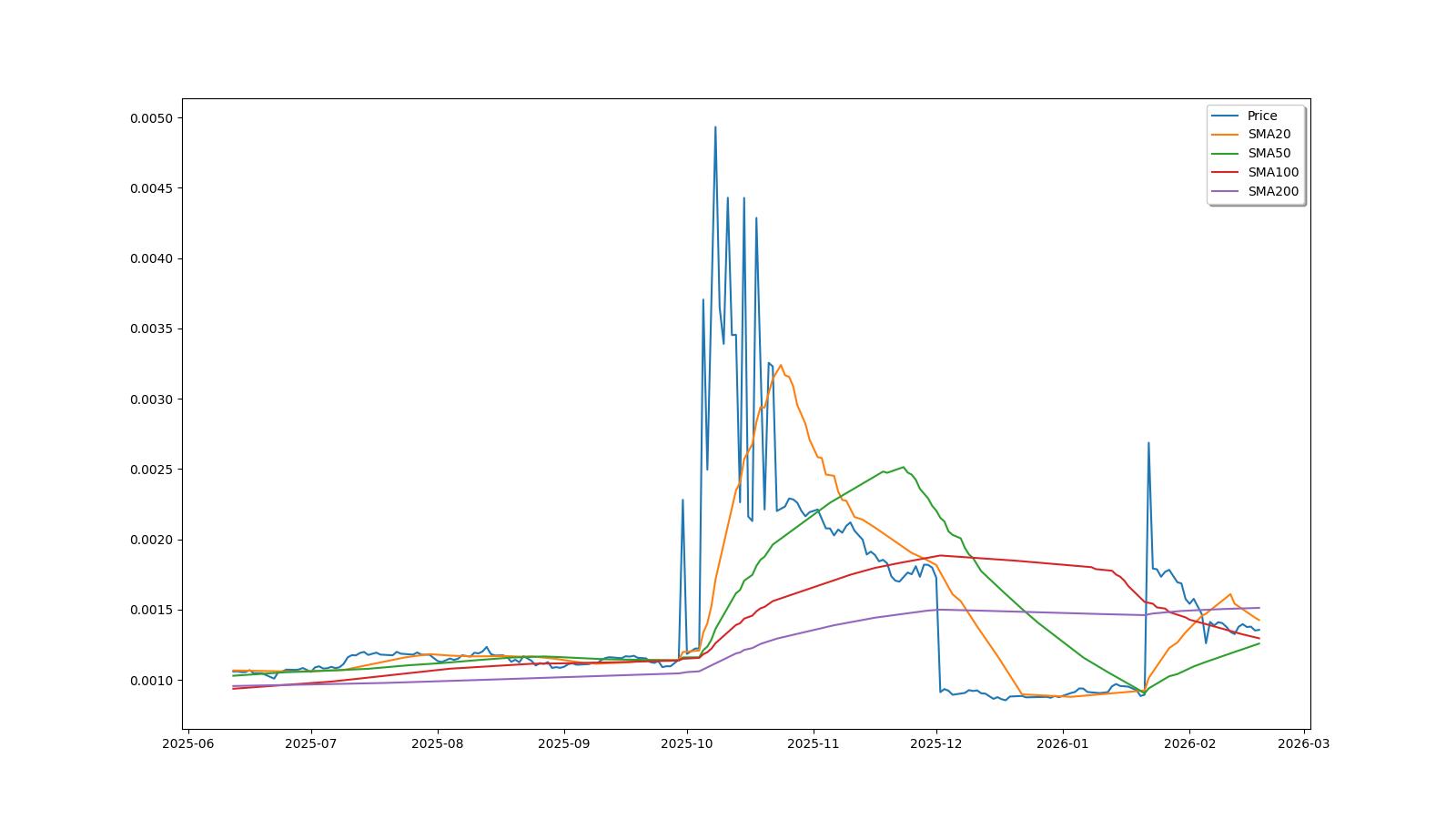 Sentinel Simple Moving Averages