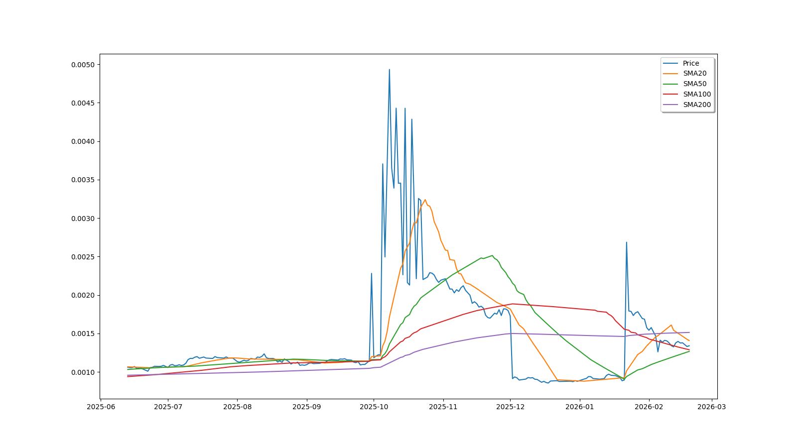 Sentinel Simple Moving Averages