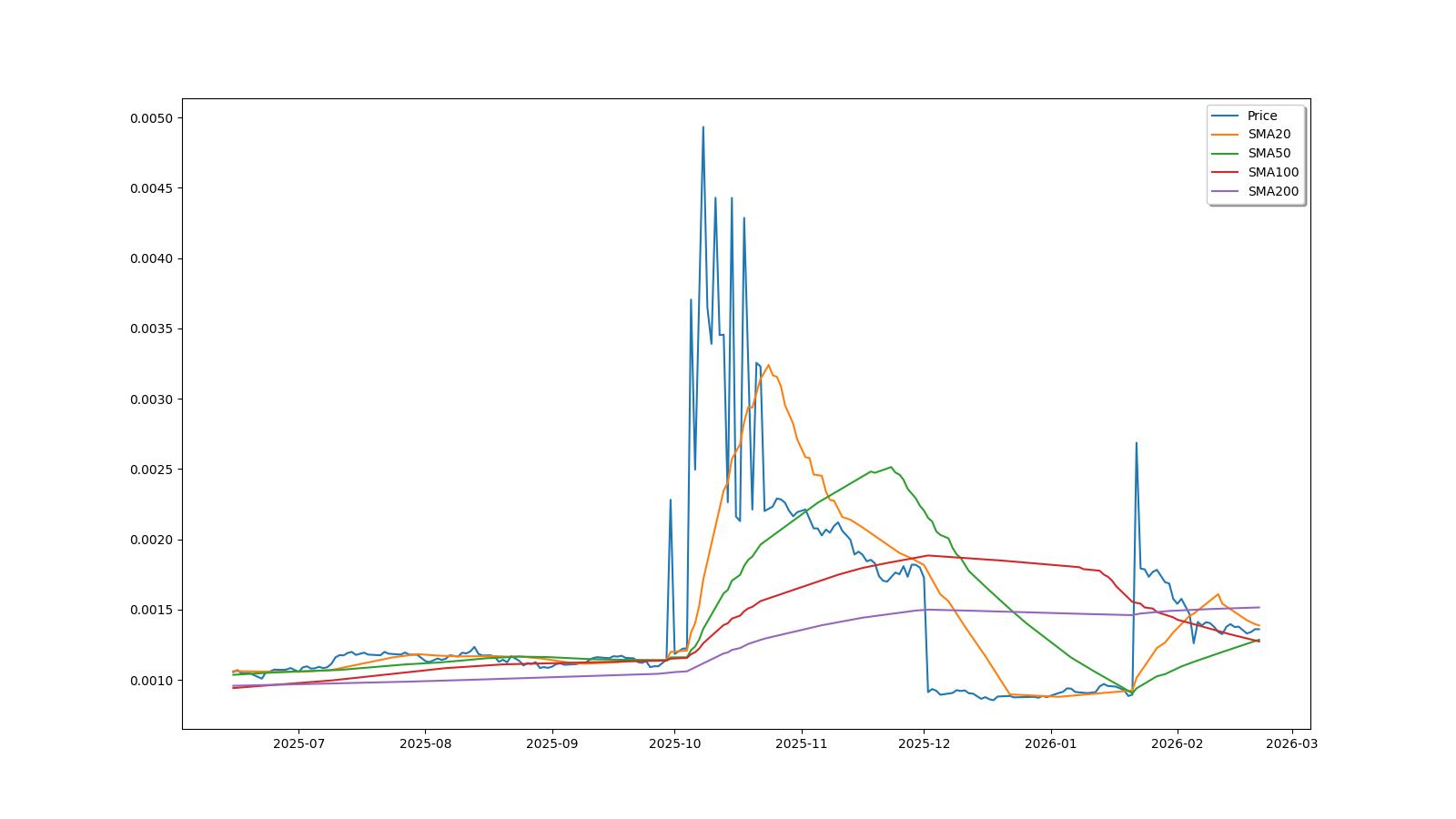 Sentinel Simple Moving Averages