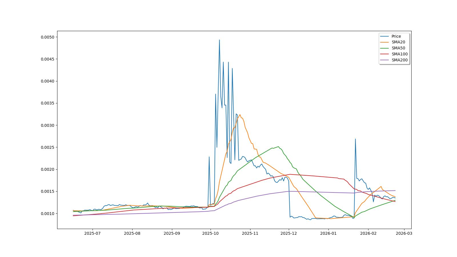 Sentinel Simple Moving Averages