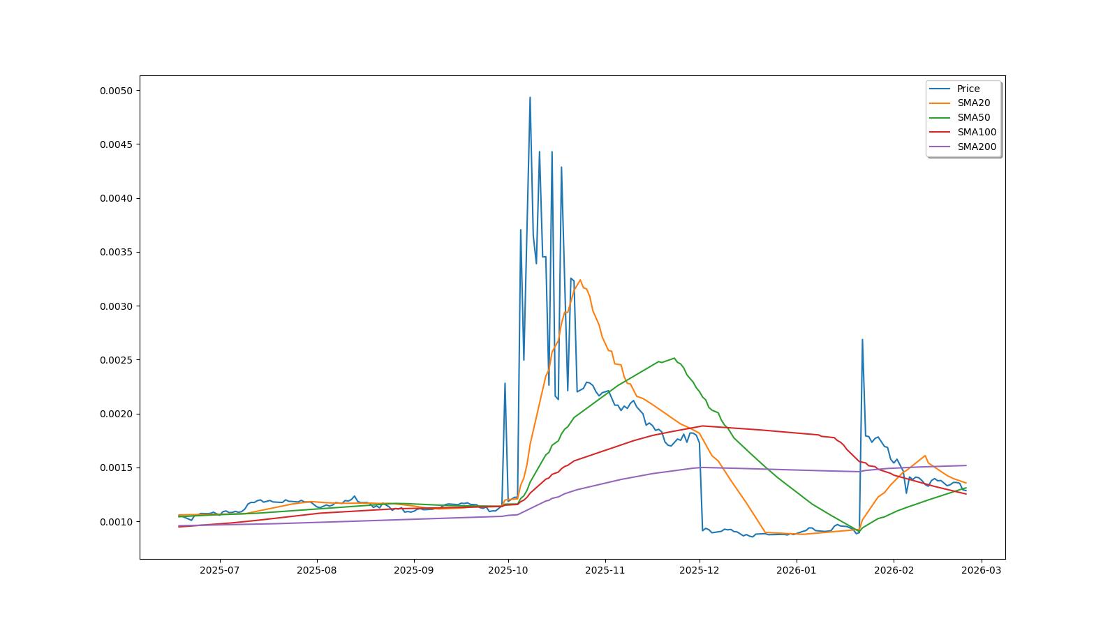 Sentinel Simple Moving Averages