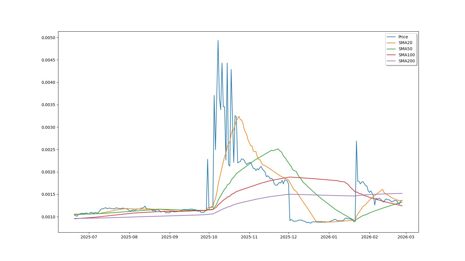 Sentinel Simple Moving Averages