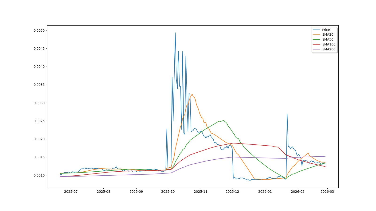 Sentinel Simple Moving Averages