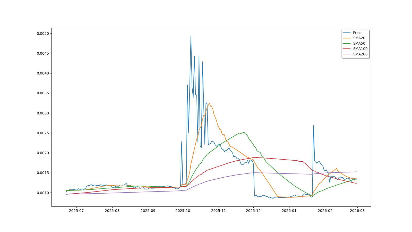 Sentinel Simple Moving Averages