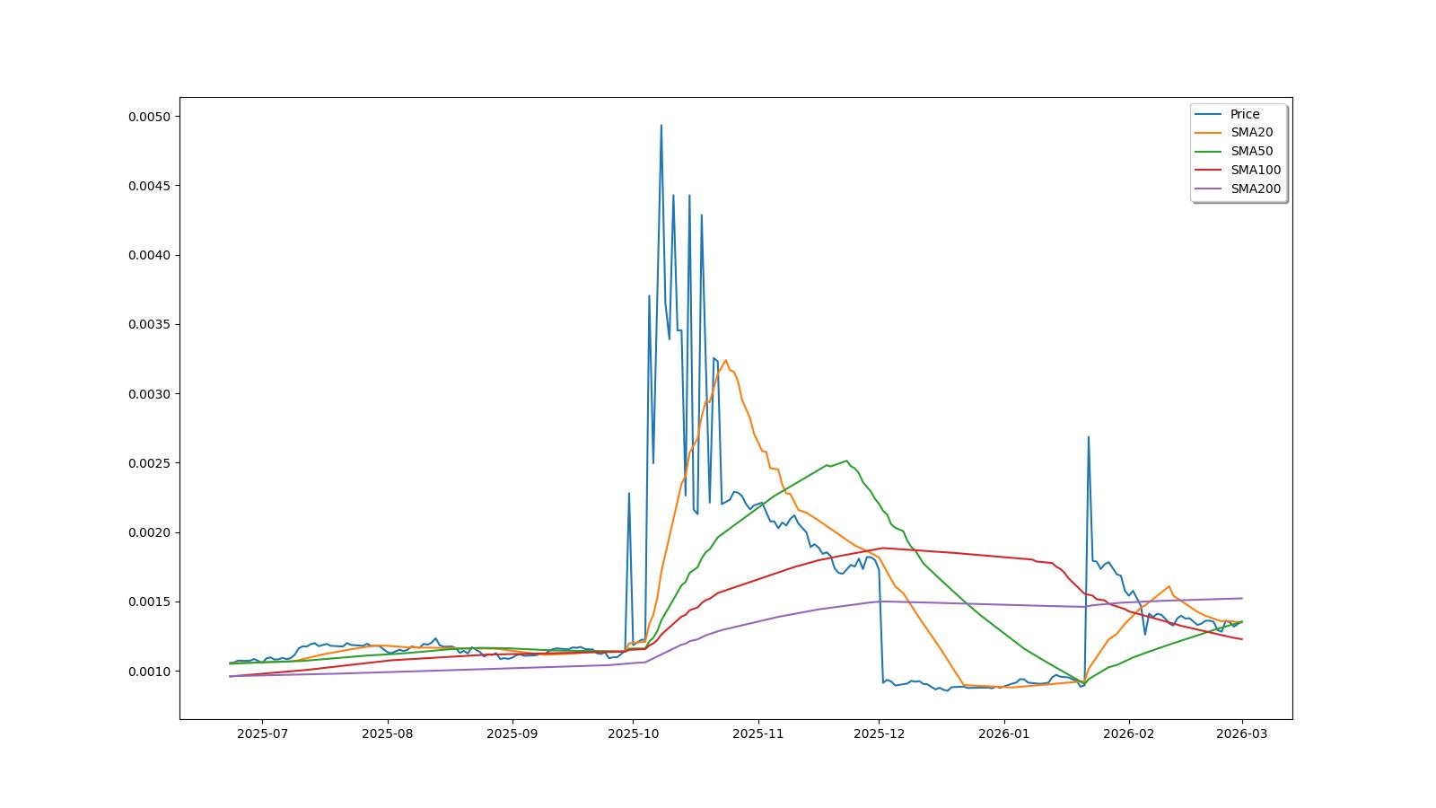 Sentinel Simple Moving Averages