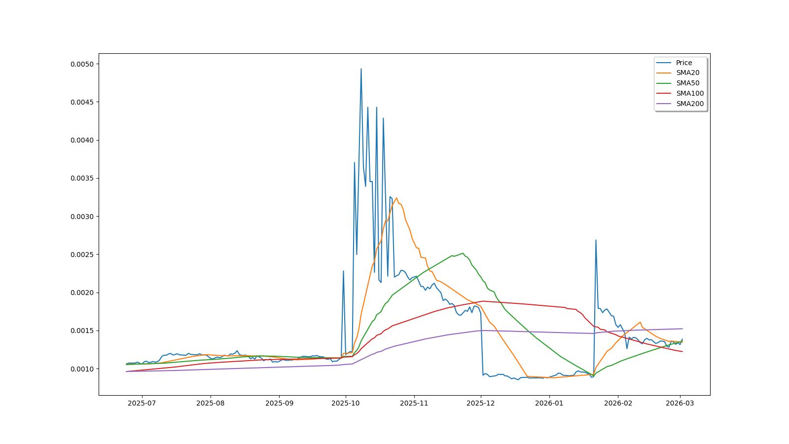 Sentinel Simple Moving Averages